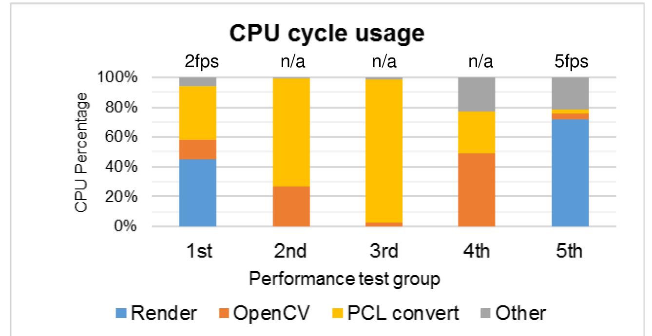 Point cloud generation is in 3 stages: first the input