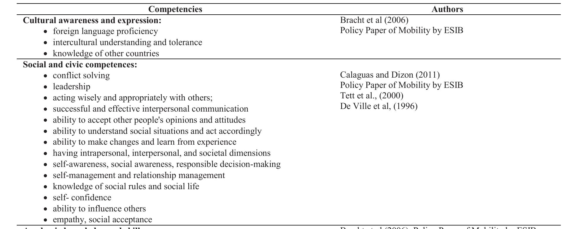 List of core competencies by students’ mobility 2.