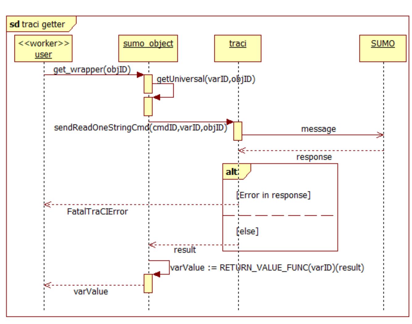 -4: uml sequence diagram for the get process in the