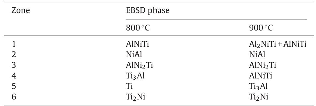 Phases identified by ebsd analysis at different zones of the