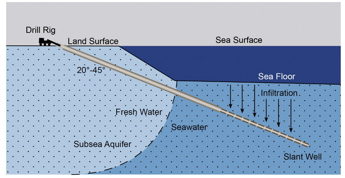 Diagram showing an angle well intake system. note that the