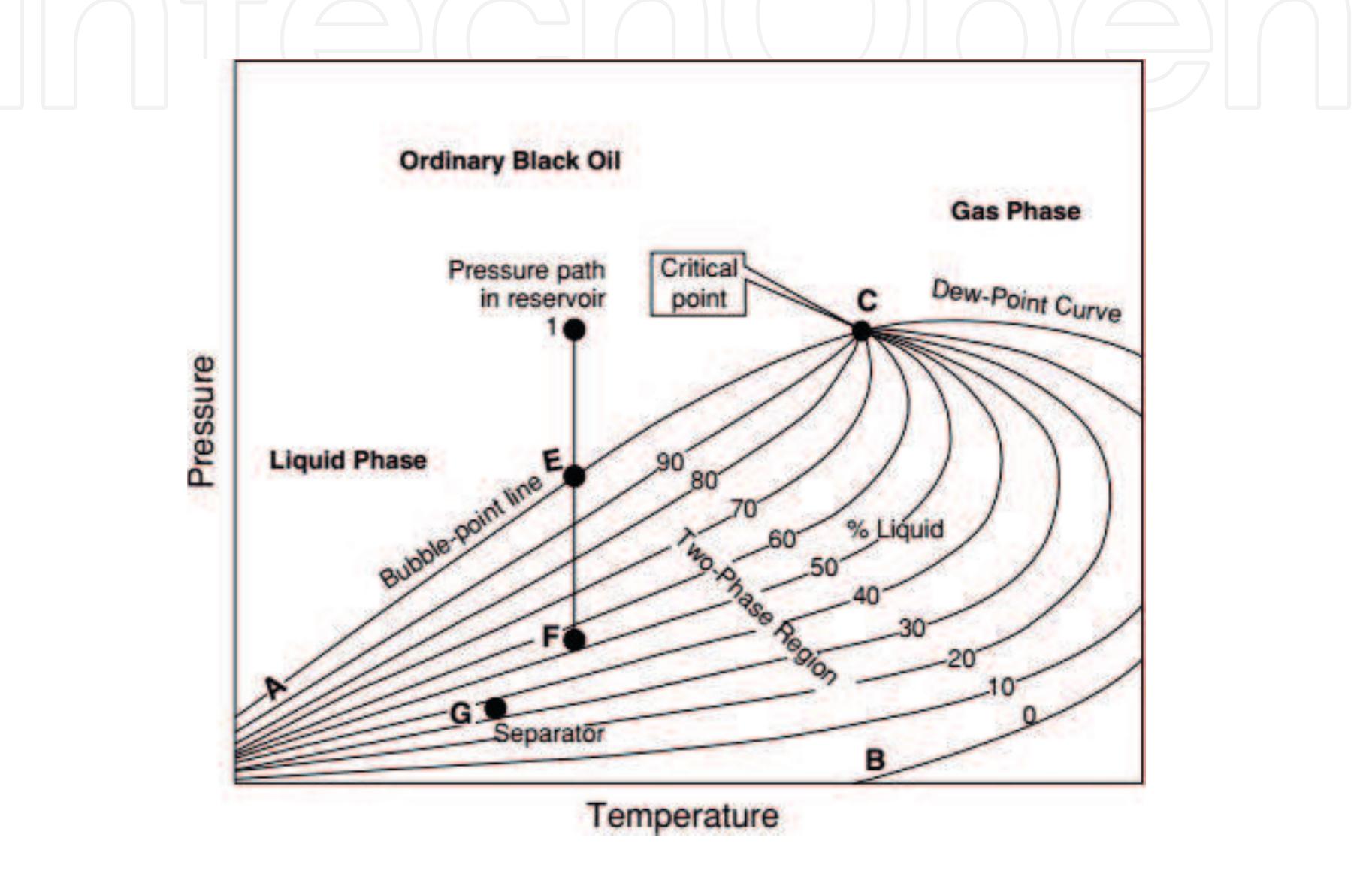 Typical phase diagram for black oil [8].