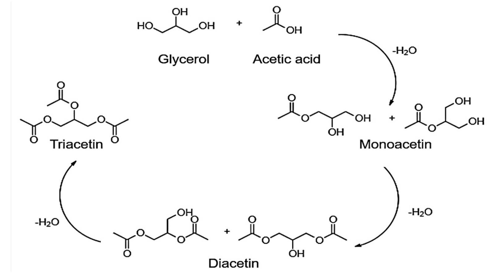 Reaction pathway of acetylation of glycerol with acetic