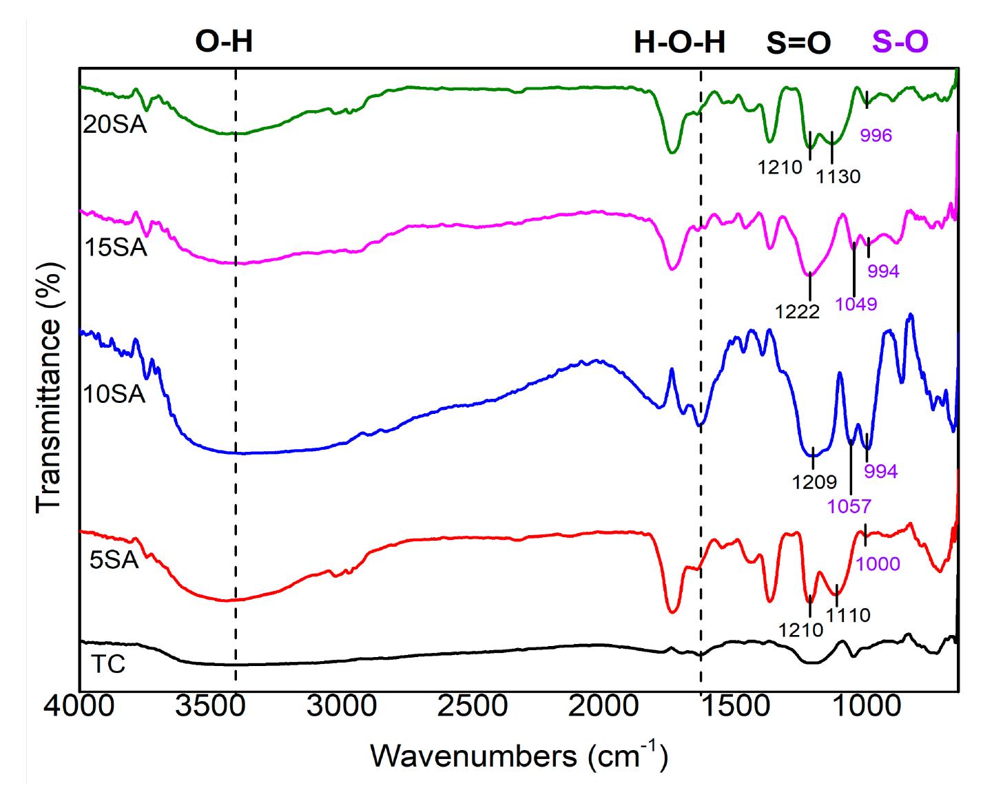 Ftir spectra of non-sulphated and sulphated-titania