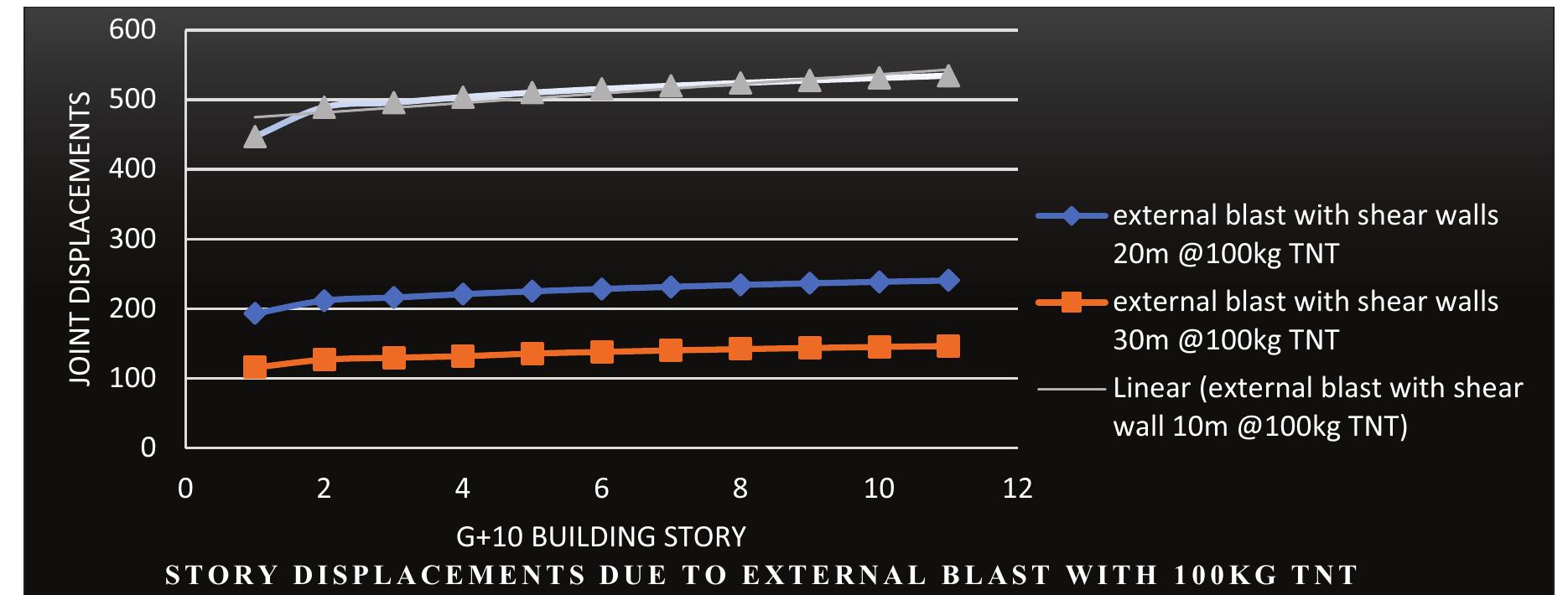 8. combined graphs charts of storey displacements in uy