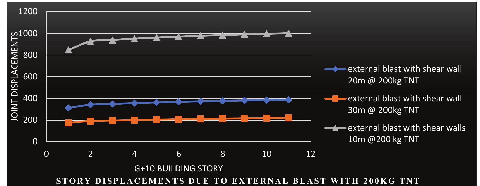 9. combined graphs charts of storey displacements in uy