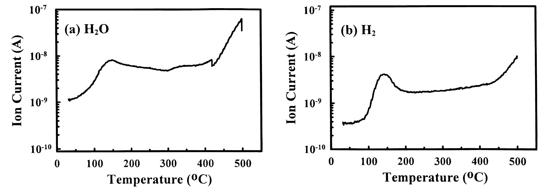 Typical tds spectra of (a) h,o and (b) h, obtained from the