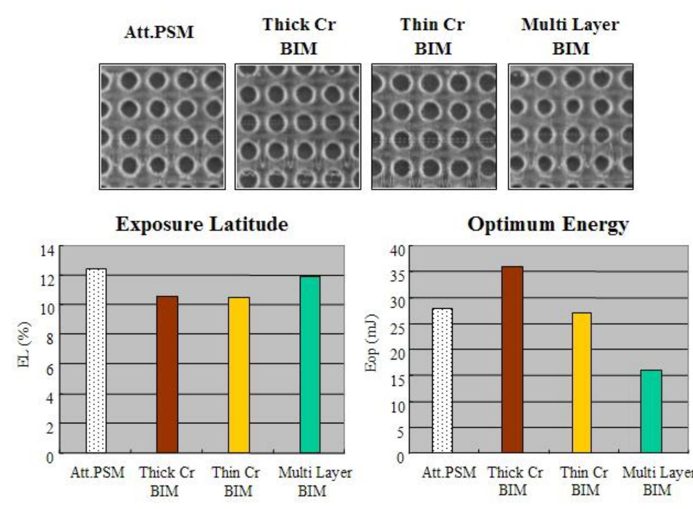 Sem images and process window of dram cell with 44nm half