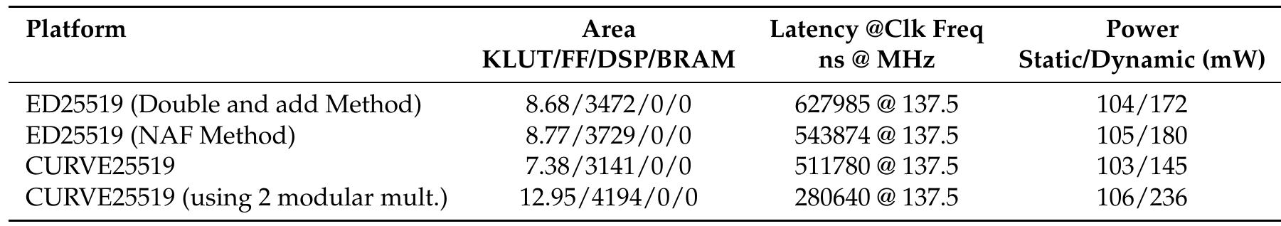 Implementation results of ed25519 and curve25519 point