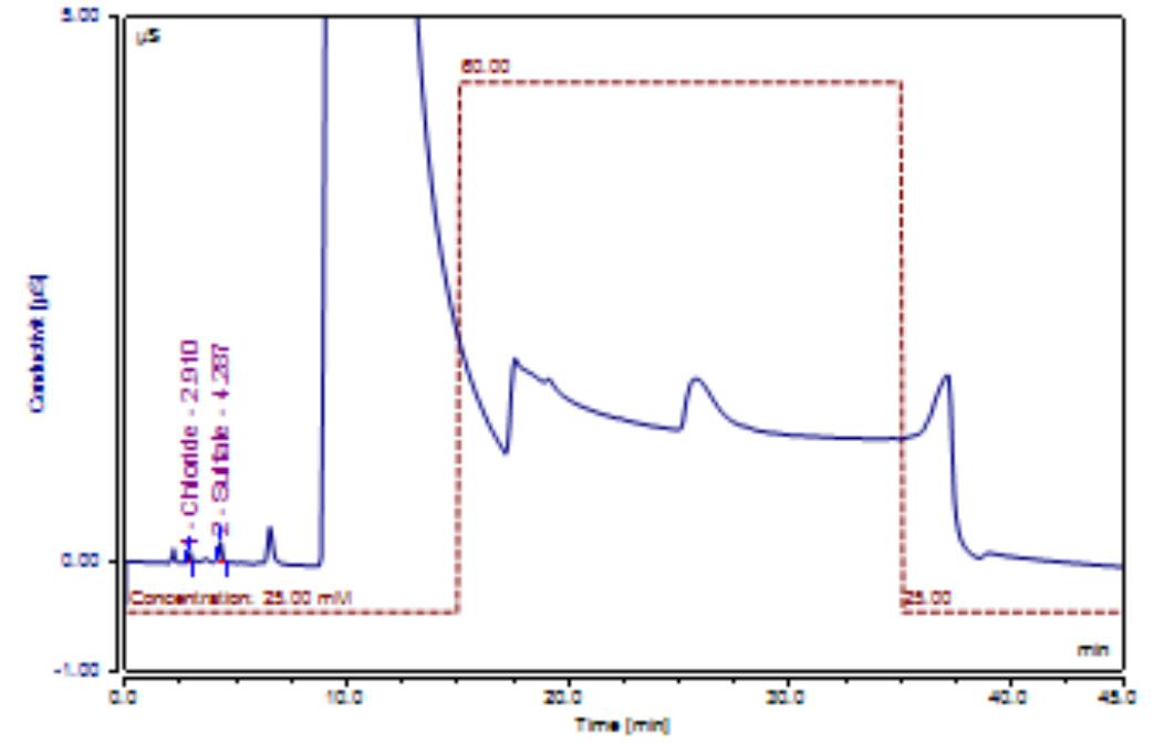 Sample chromatogram for chloride and sulfate estimation (b.