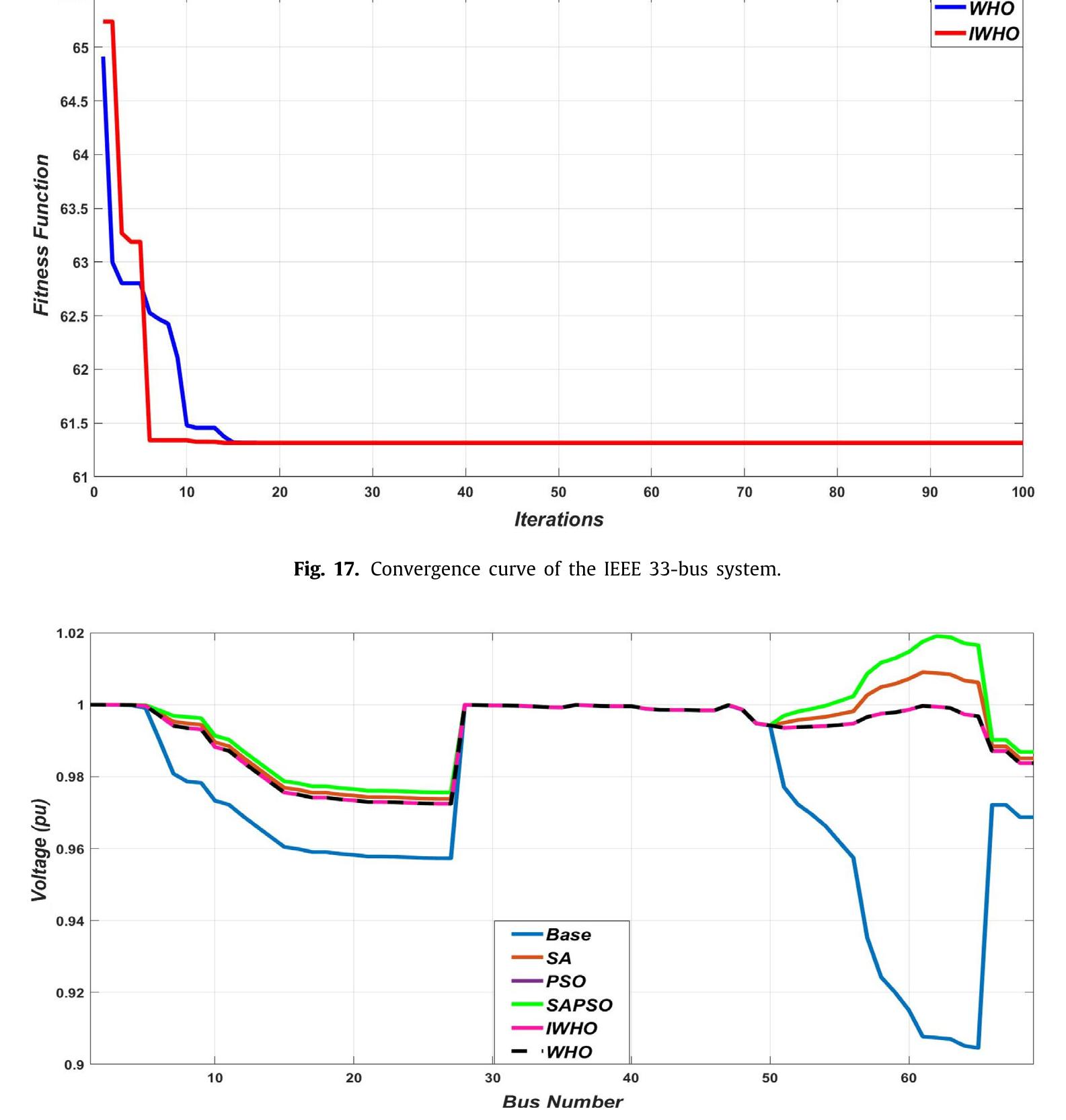 Voltage profile for ieee-69 bus test system.