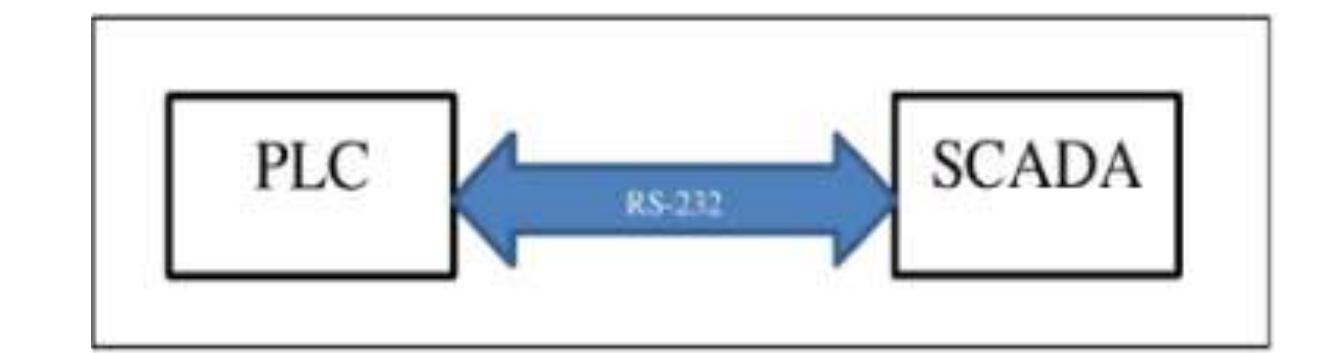 7: interfacing of plc and scad — supervisory control and