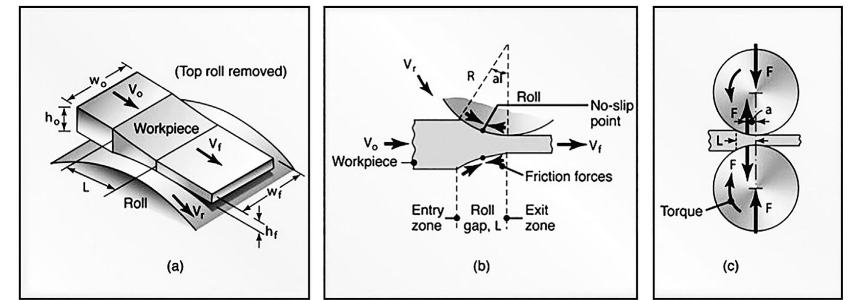 (a) schematics of rolling process. (b) showing force of