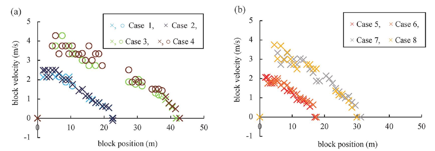 Measured boulder velocity and its transport process at each