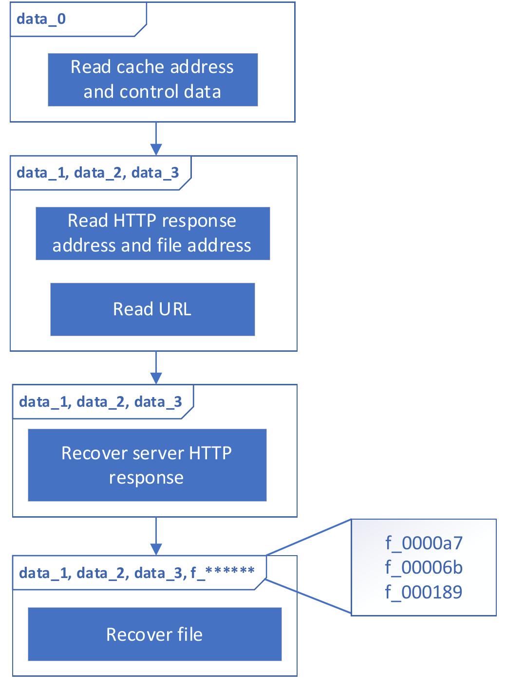 Functionality graph of disk cache recovery script ihe next