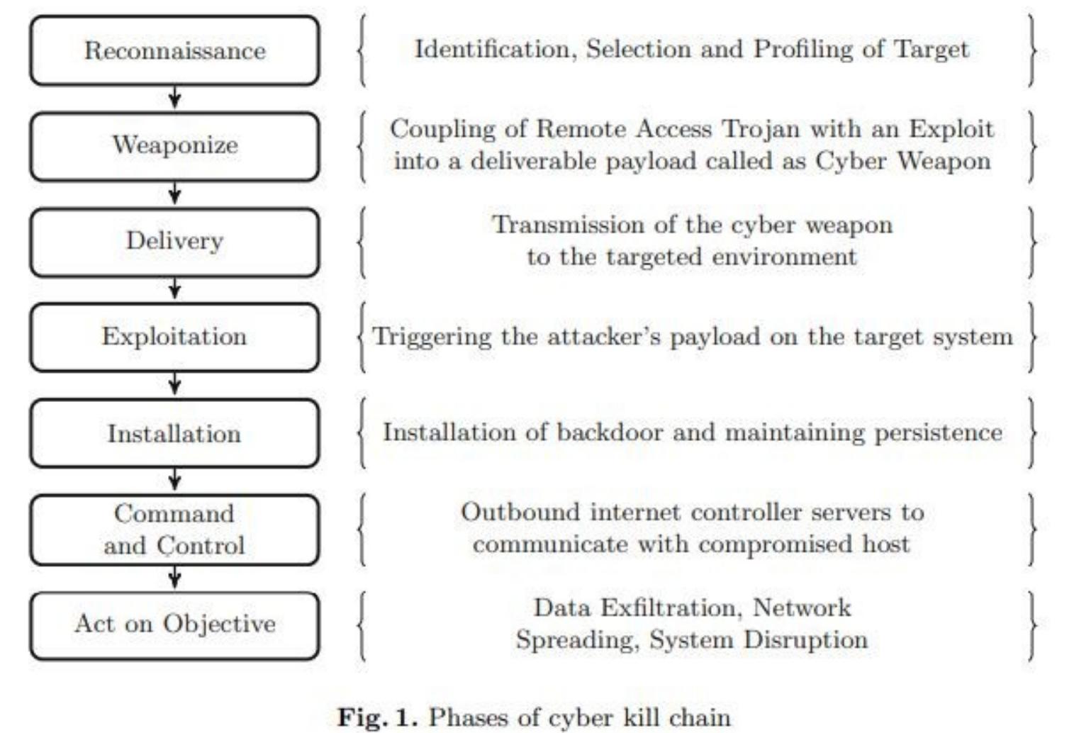 The seven phases of the lockheed martin cyber kill chain