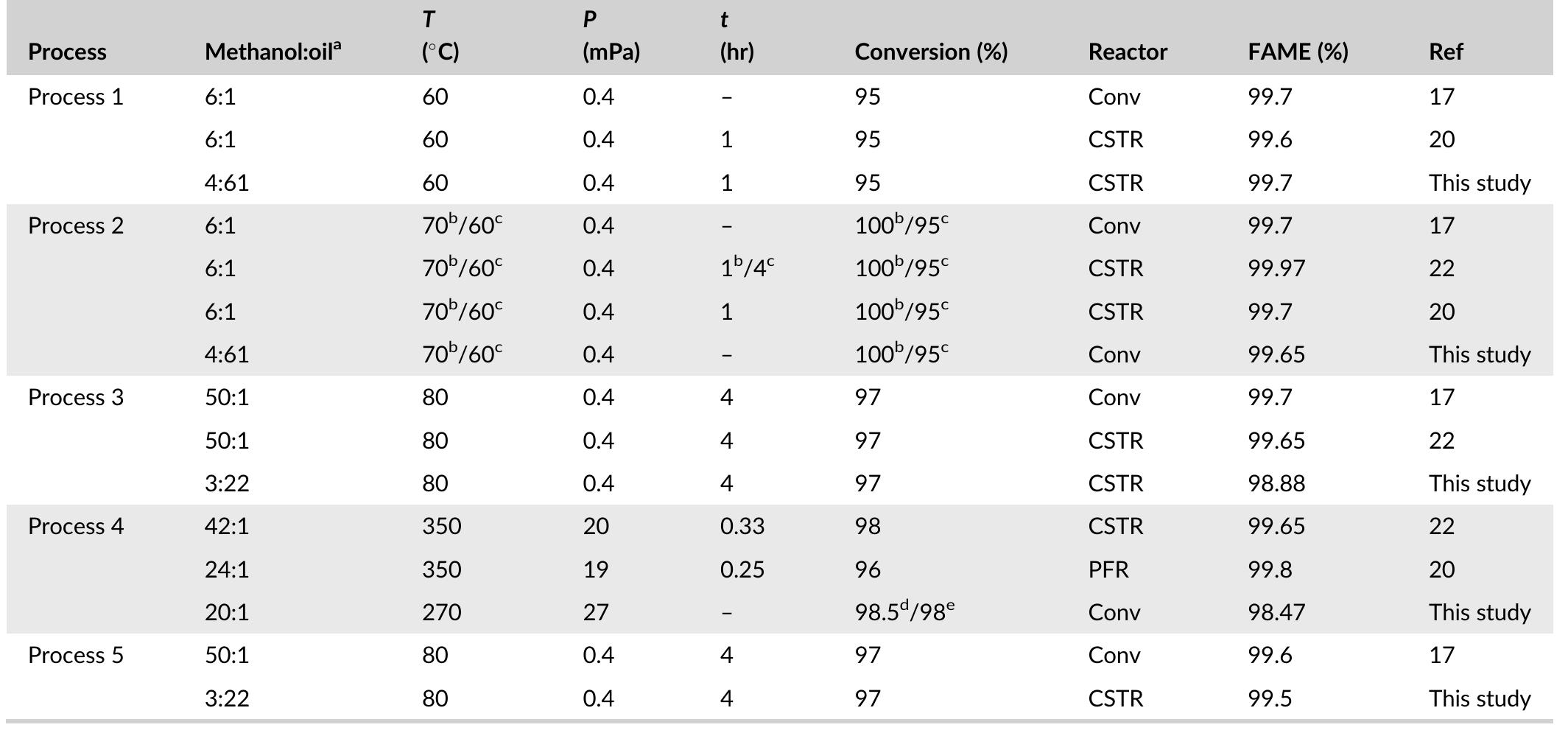 *esterification reaction. transesterification reaction.