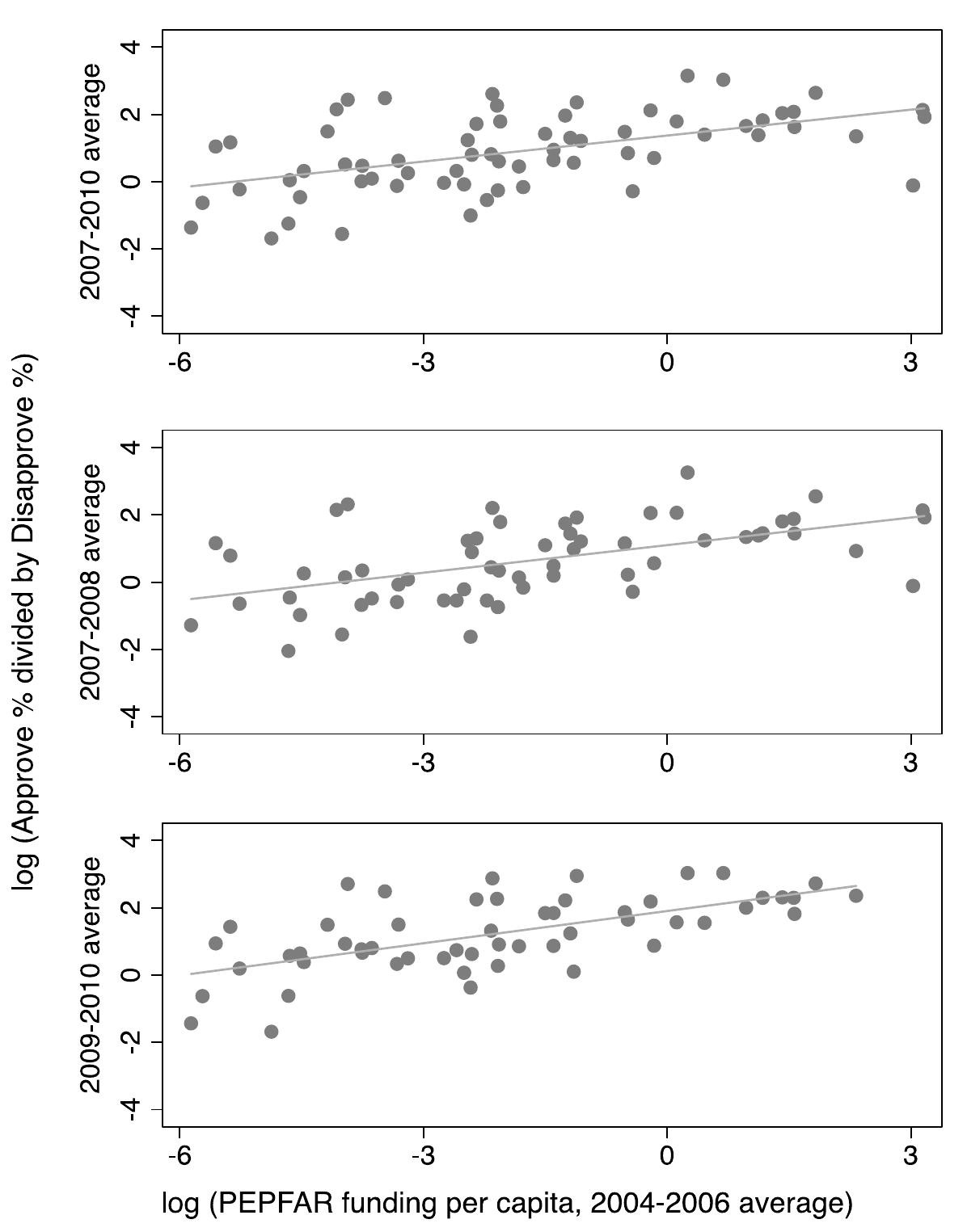 Scatter plots.