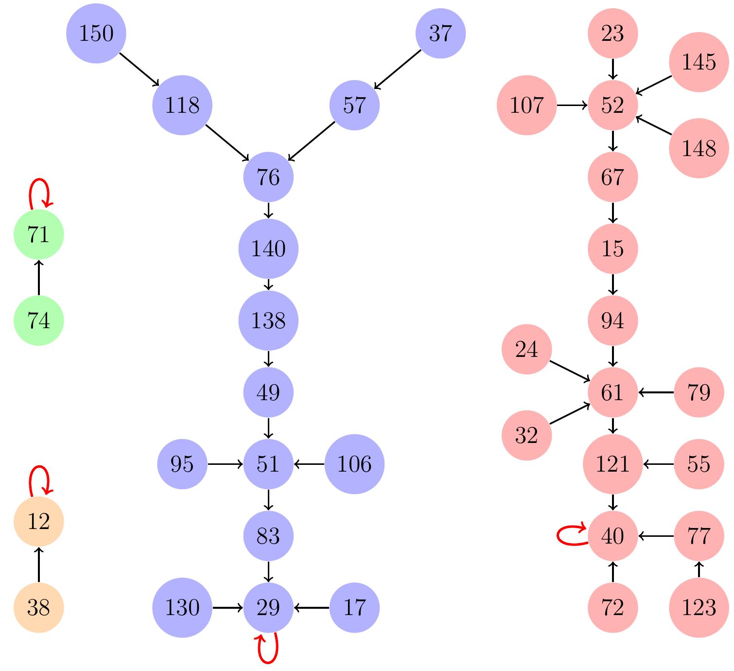 Figure 2 - The Structure Of Functional Graphs For Functions