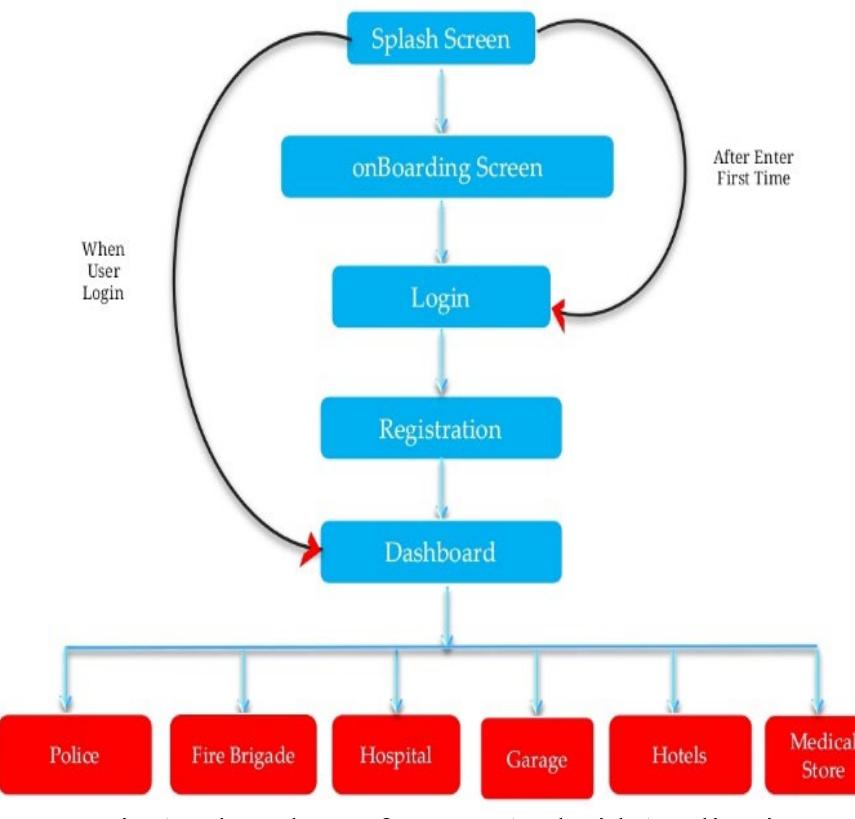 3.1 working of splash screen the fig. | shows the flowchart