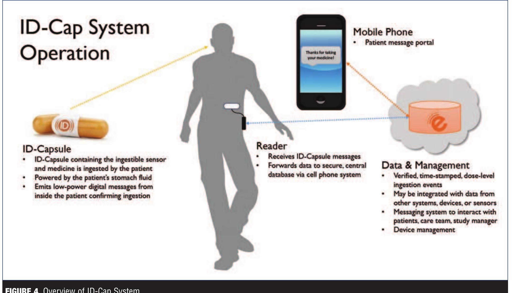The wearable reader has three options for uploading data to