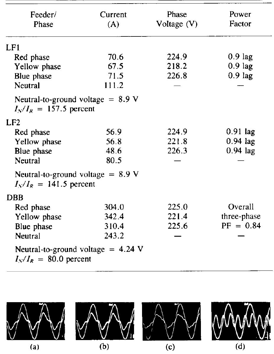 Voltage-current oscillograms of phase and neutral conductors