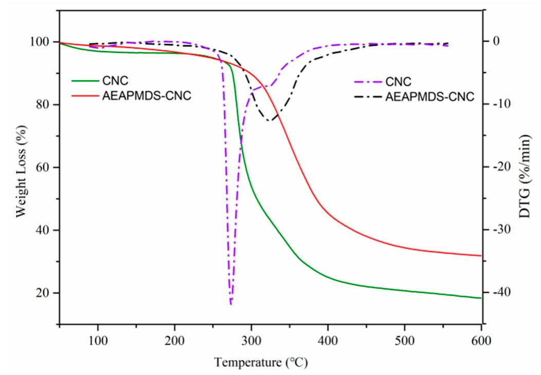 Tga and dtg spectra of the cnc before and after modification