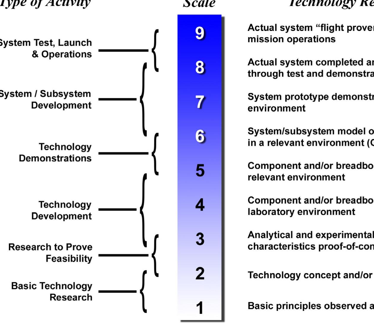 Technology readiness level scale (courtesy of nasa). a