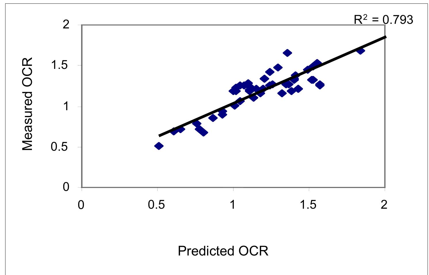(PDF) Preconsolidation Pressure from Soil Index and Plasticity Properties