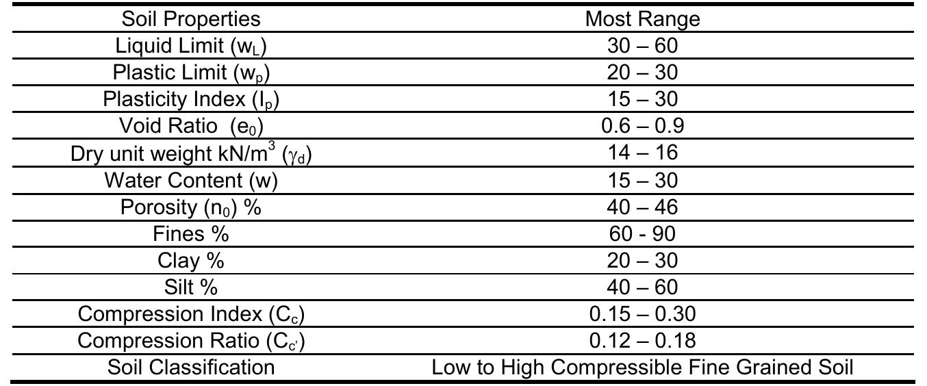 (PDF) Preconsolidation Pressure from Soil Index and Plasticity Properties