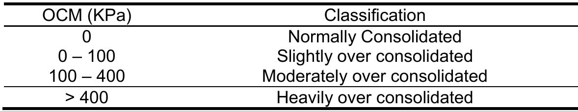 (PDF) Preconsolidation Pressure from Soil Index and Plasticity Properties