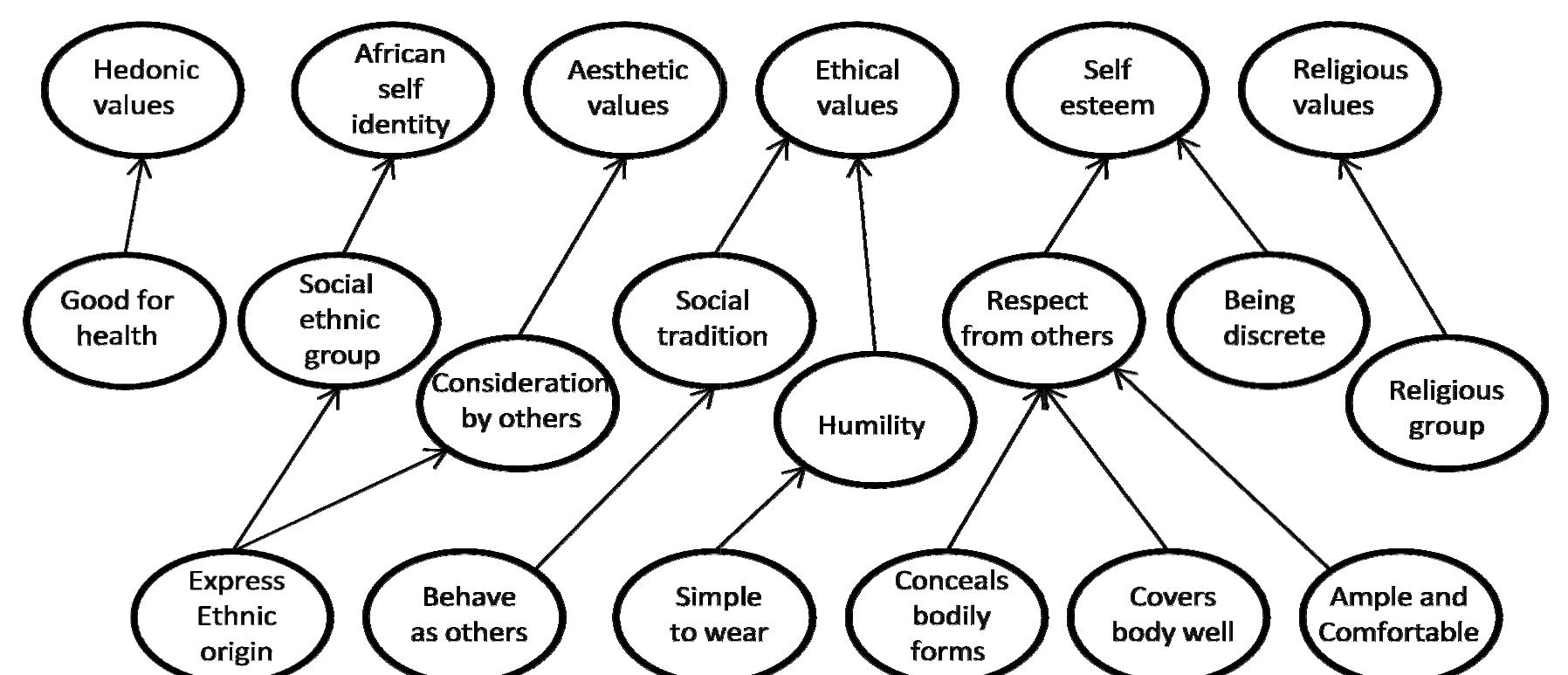 Hierarchical value map for frequent users of traditional