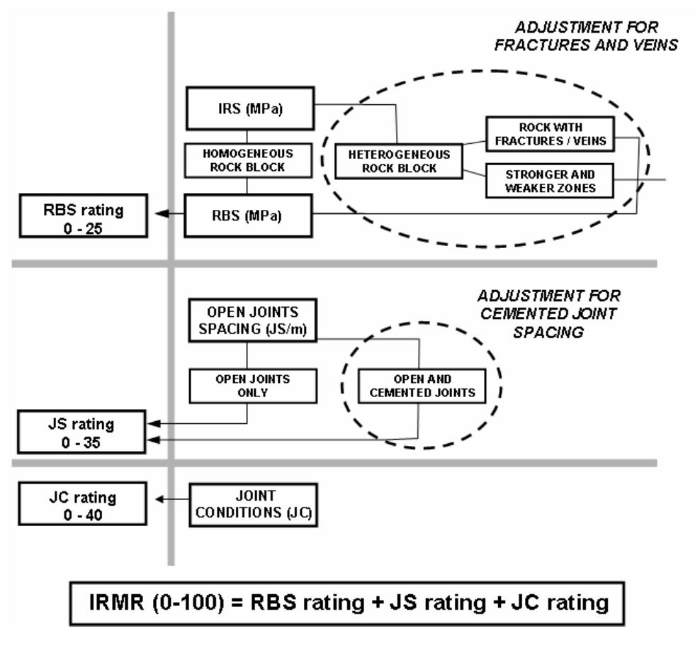 (PDF) Use of the Mining Rock Mass Rating (MRMR) Classification: Industry Experience