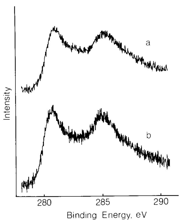 The ru xps from ruo,(110) face with: (a) “hexagonal”