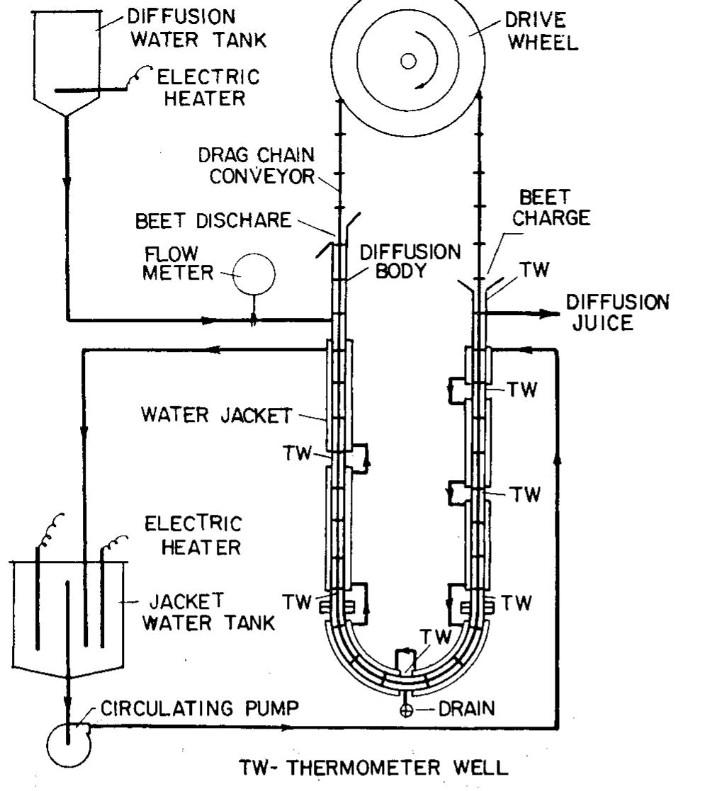 Flow diagram of continuous diffusion equipment.