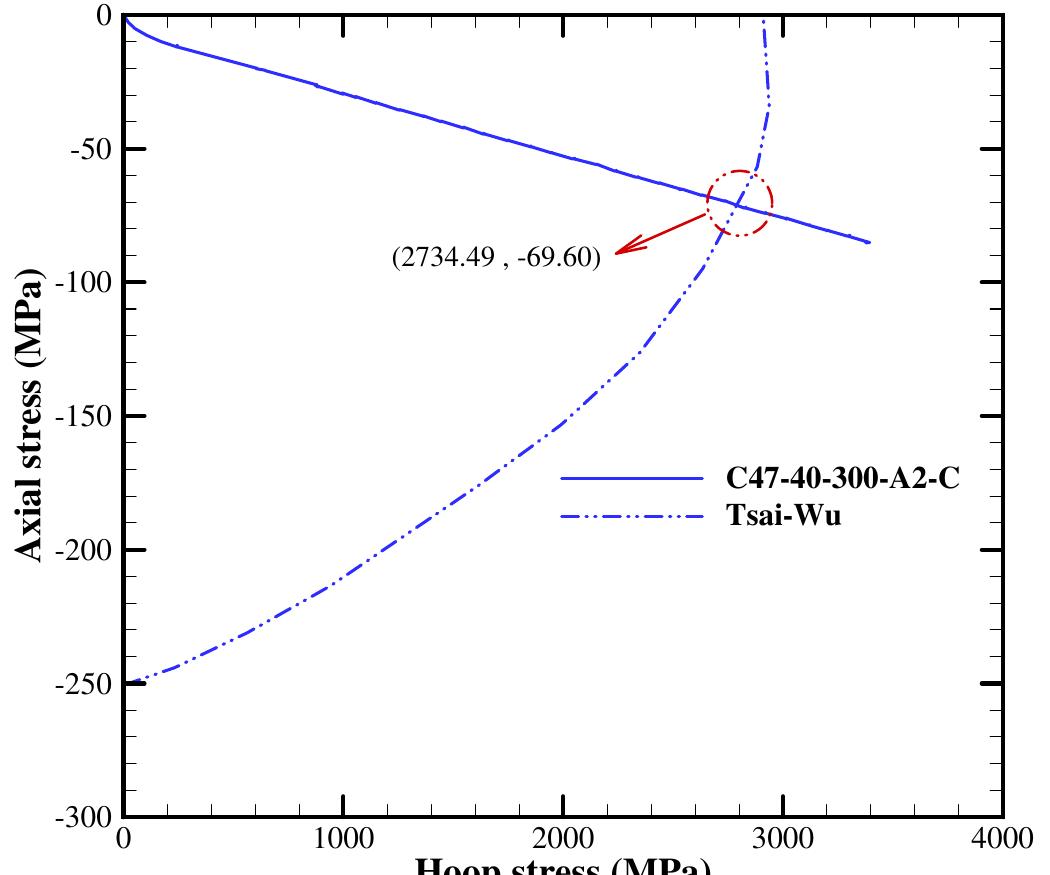 Compressive axial stress vs tensile hoop stress for a