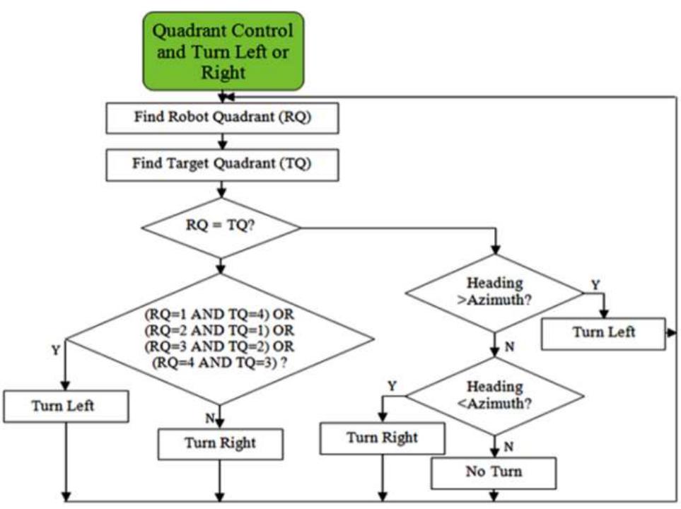 Flowchart of the robot turning figure 9. autonomous robot