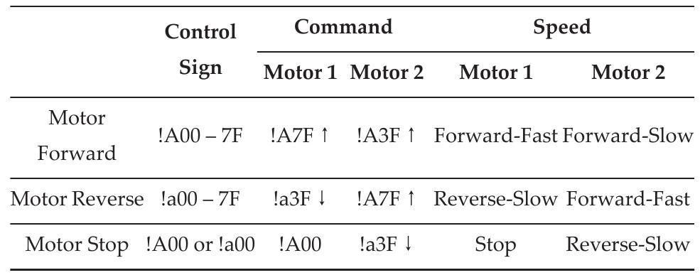 Motor speed commands and examples motor control software was