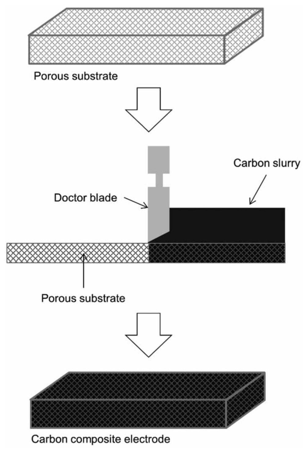 ‘igure 1 | fabrication process of the carbon composite