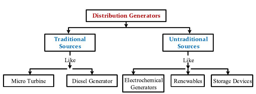 Dg types and technologies. mg adoption has several