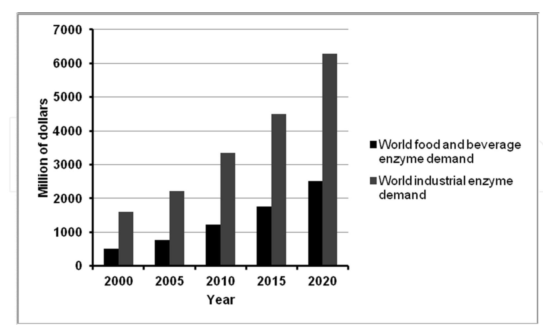 Source: adapted from the freedonia group inc., world enzymes