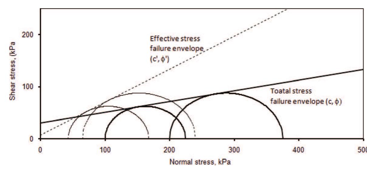 The graph of a typical test for shear strength test by