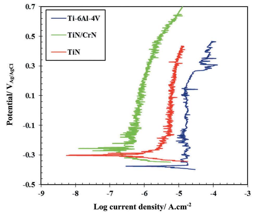 Pdp plots of ti-6al-4 v substrate, tin single-layer coating