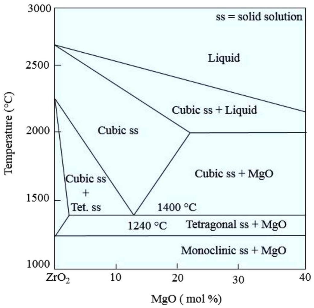 Zro.-mgo phase diagram [123]. (with permission from ref.