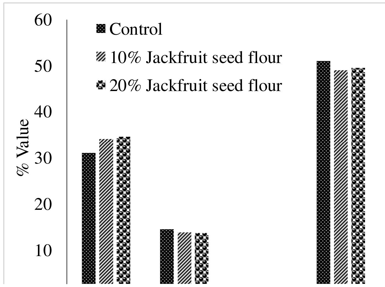 Nutritional comparison of bread using 10% & 20% jackfruit