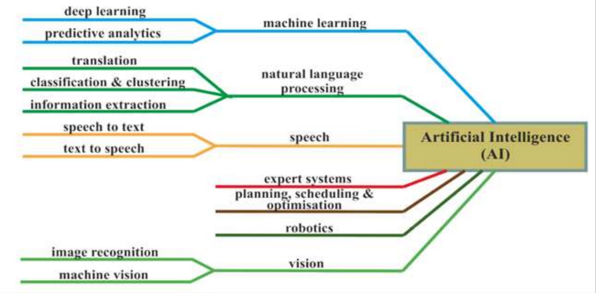 Many branches of artificial intelligence [7].