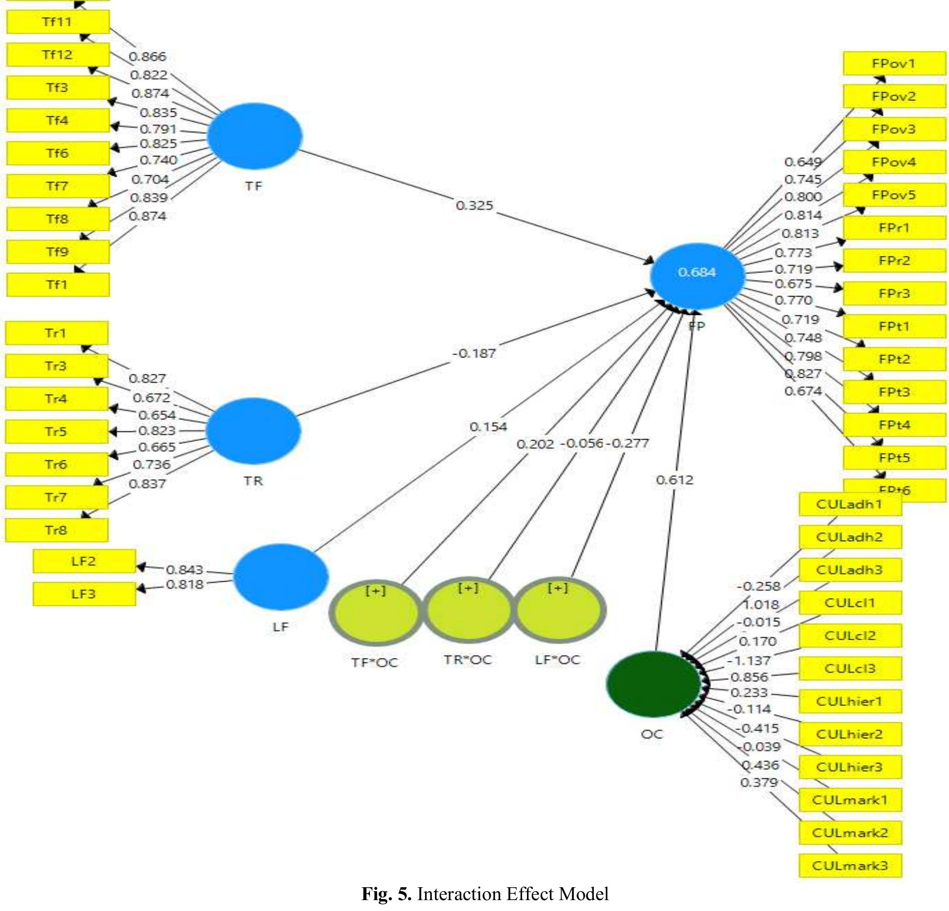 The structural model shows the causal relationships among