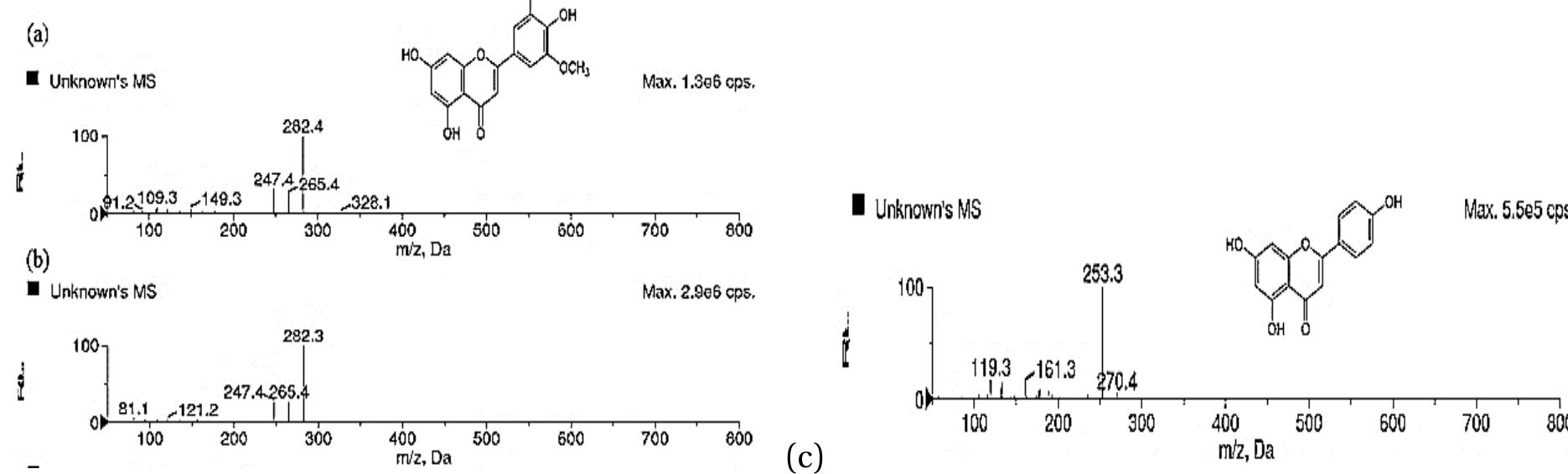 Mass spectrum of : tricin compound in (a) chloroform and (b)