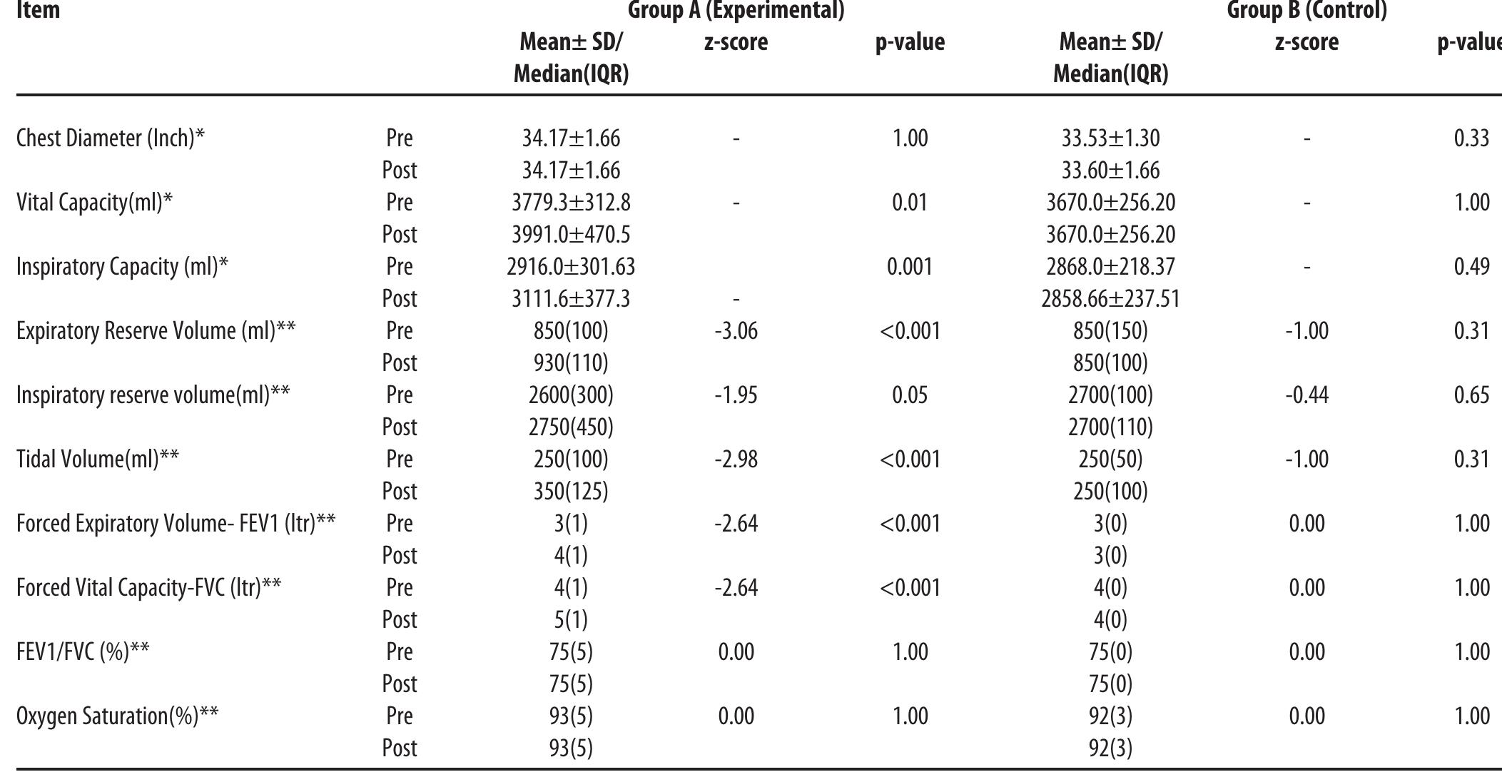 *paired sample t-test **wilcoxon sign rank test. table-2: