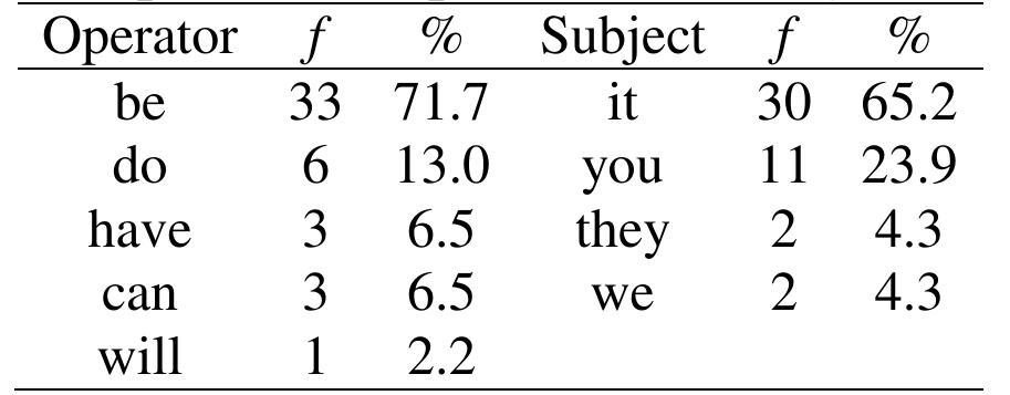 Table 3 - Tag questions in Philippine English